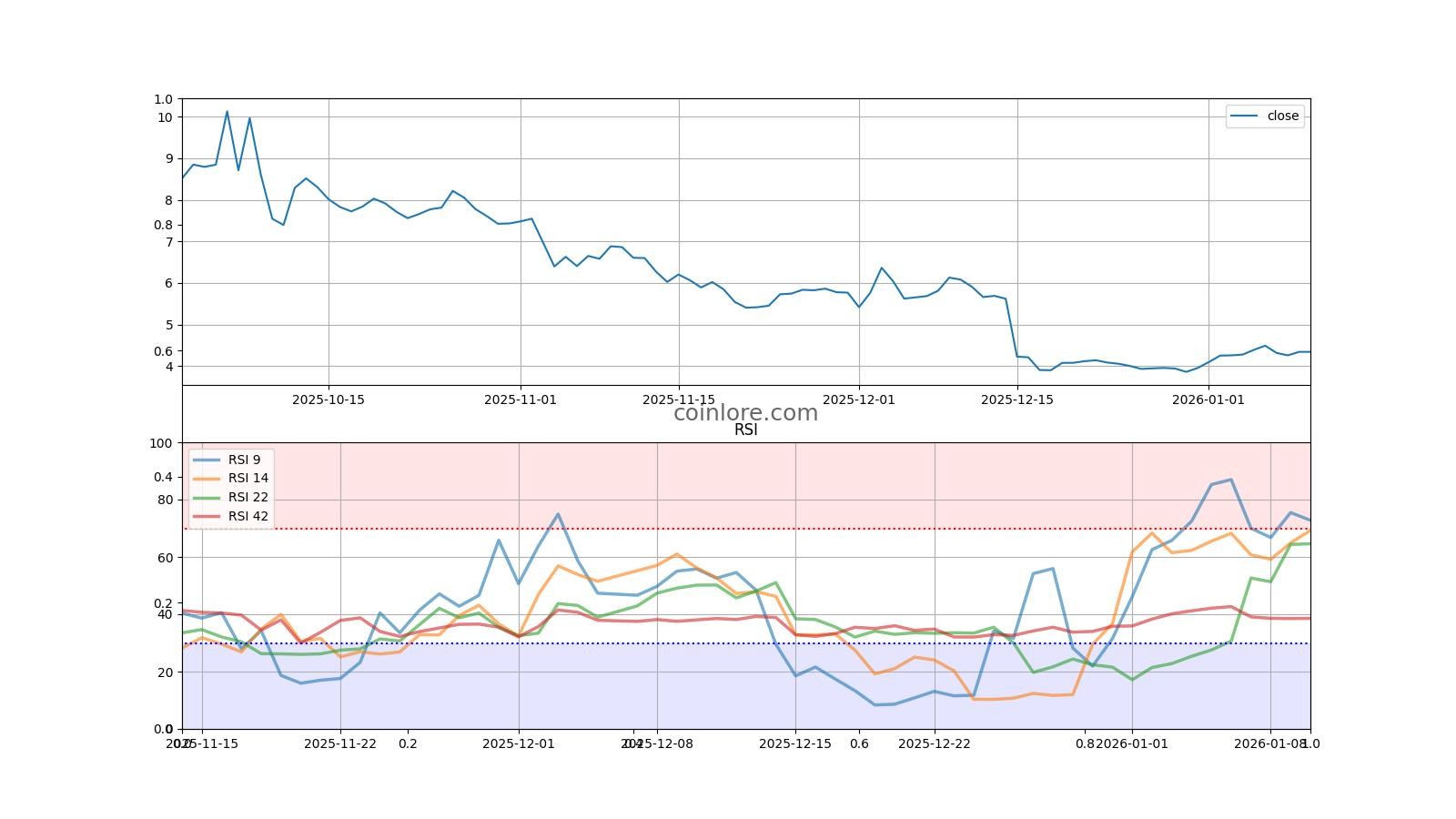 DEUS Finance RSI indicator