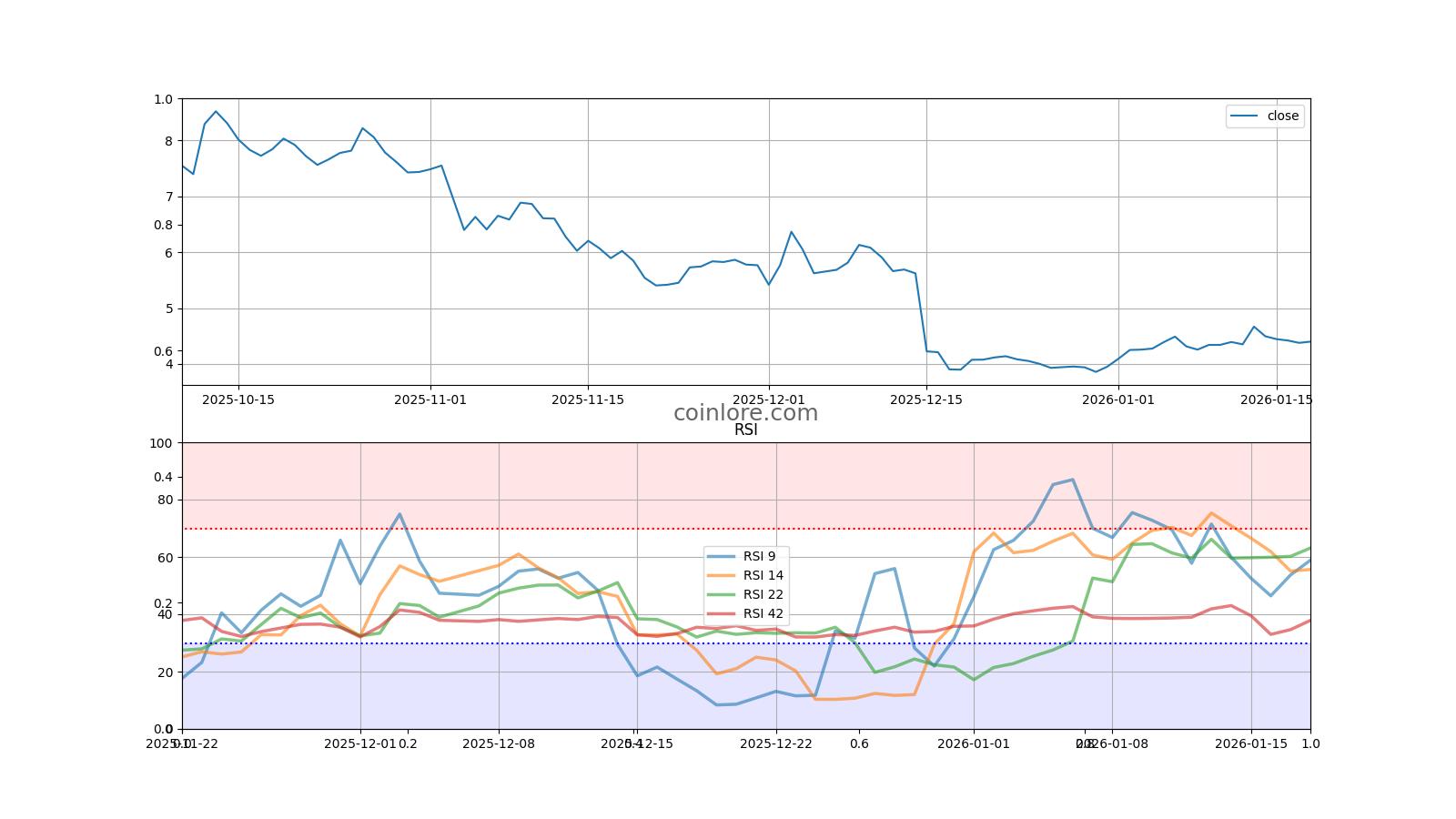DEUS Finance RSI indicator