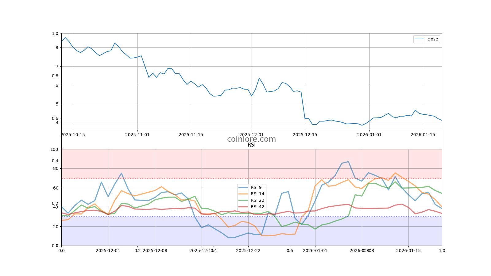 DEUS Finance RSI indicator