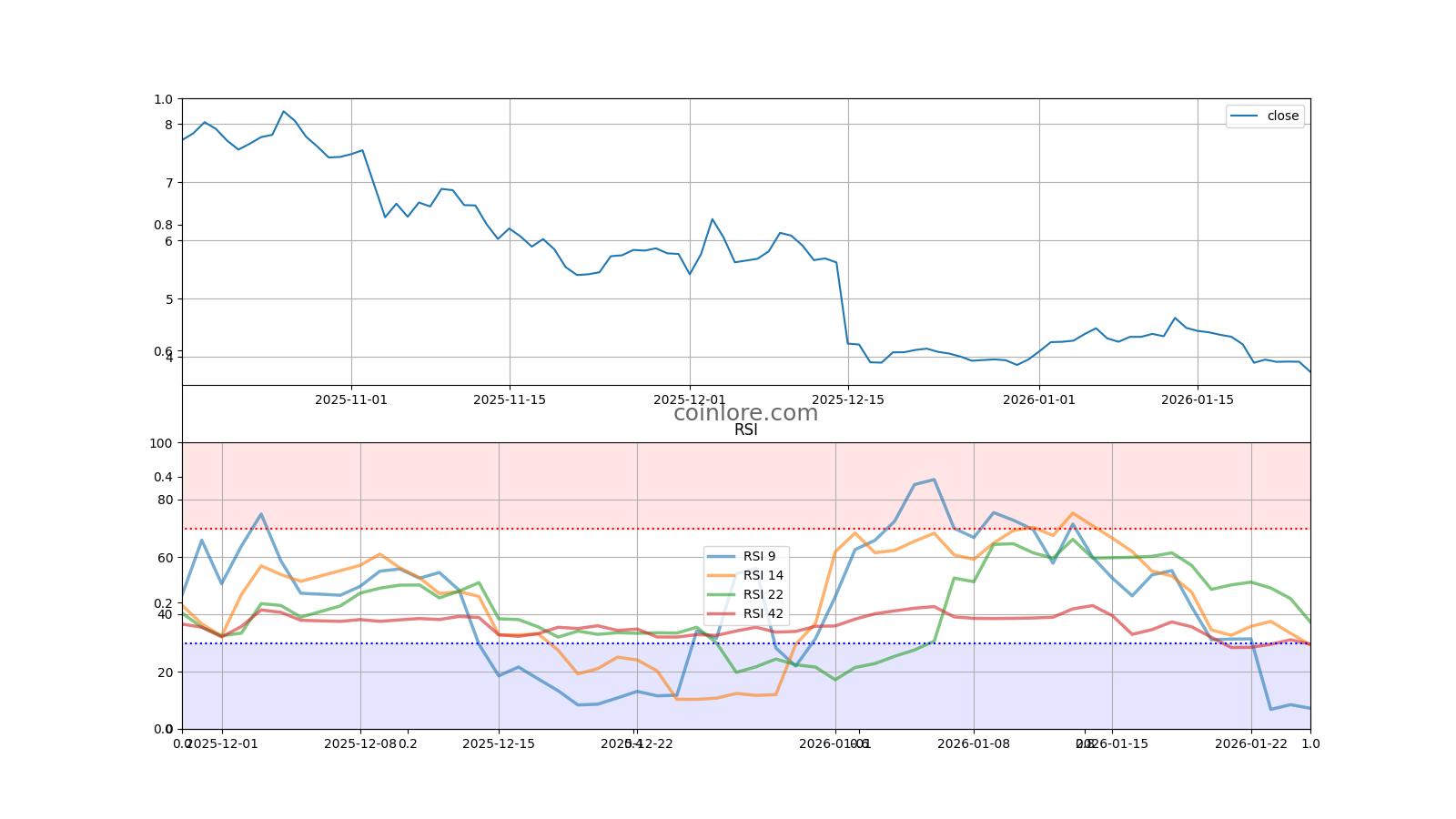 DEUS Finance RSI indicator