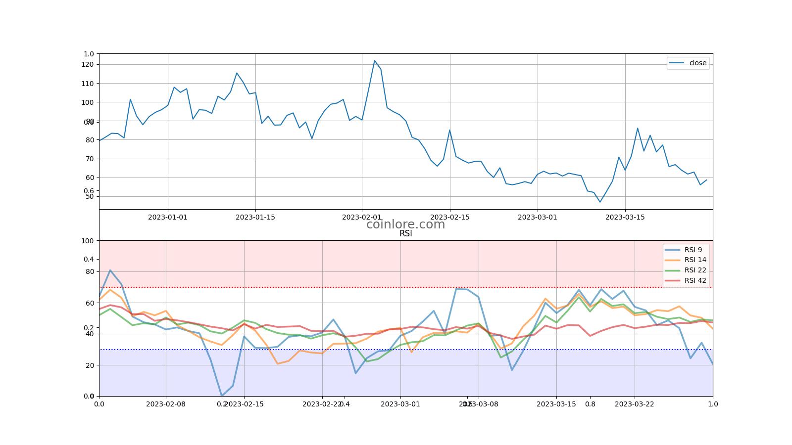 DEUS Finance RSI indicator