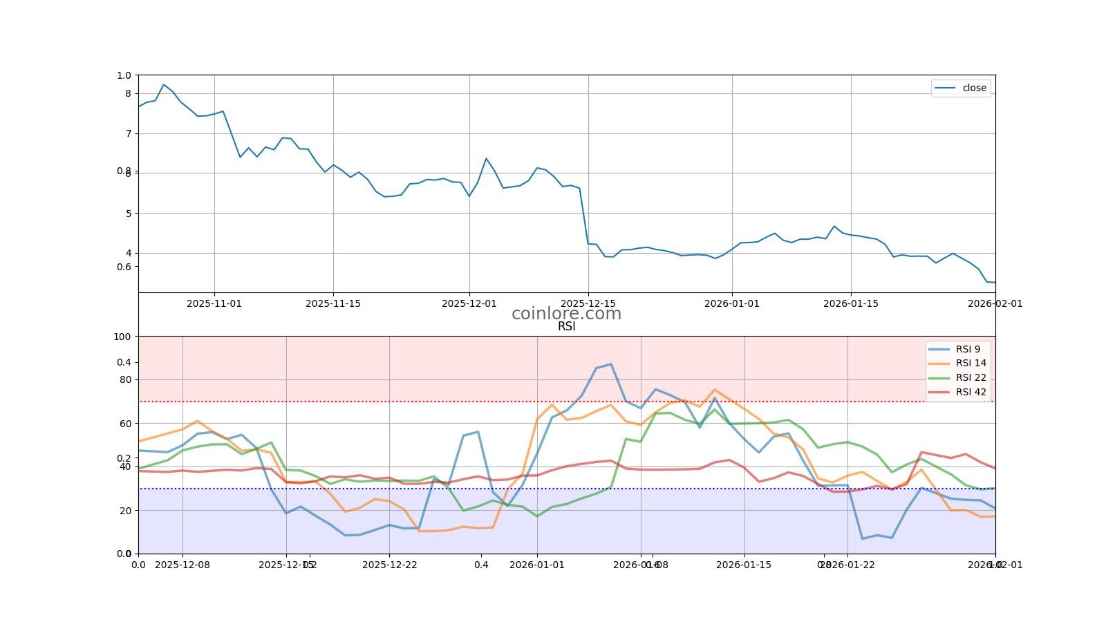 DEUS Finance RSI indicator