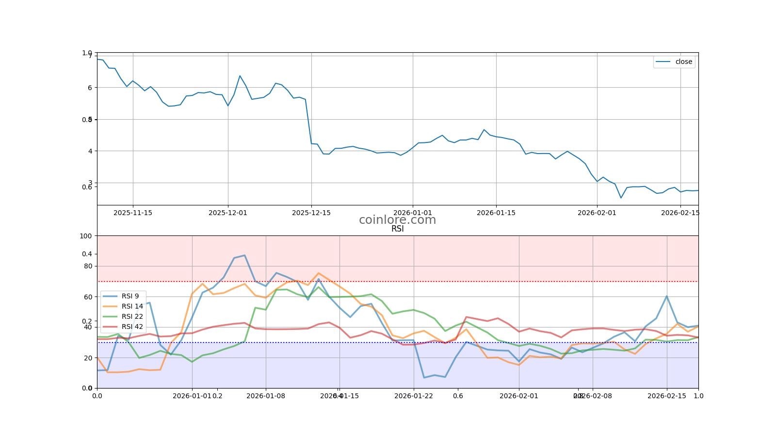DEUS Finance RSI indicator