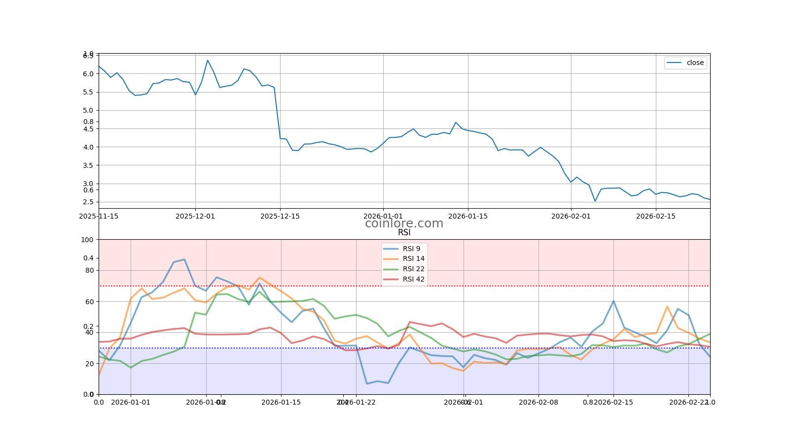 DEUS Finance RSI indicator