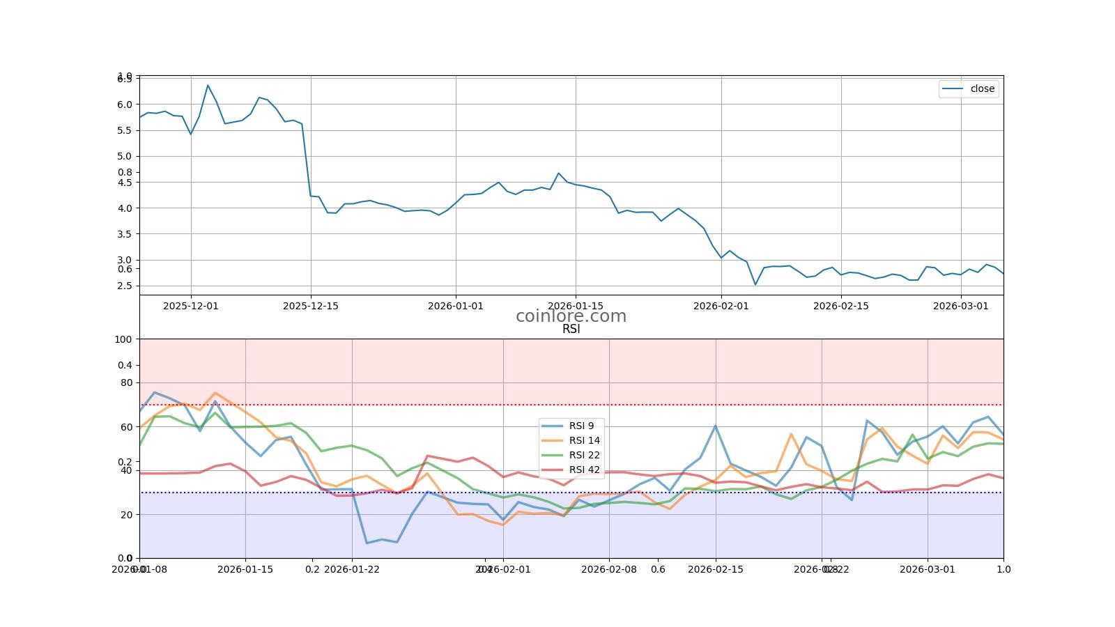 DEUS Finance RSI indicator
