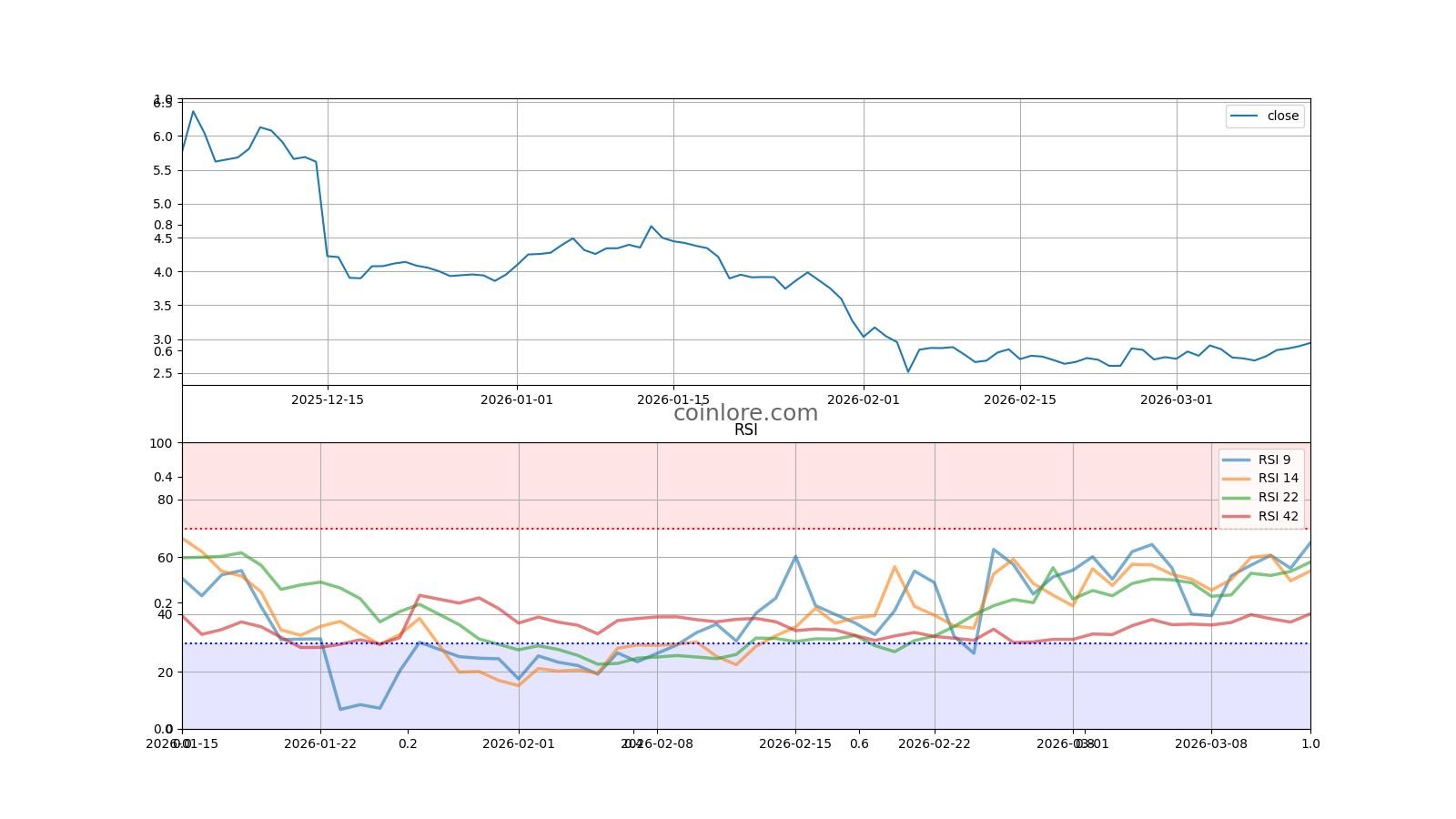 DEUS Finance RSI indicator