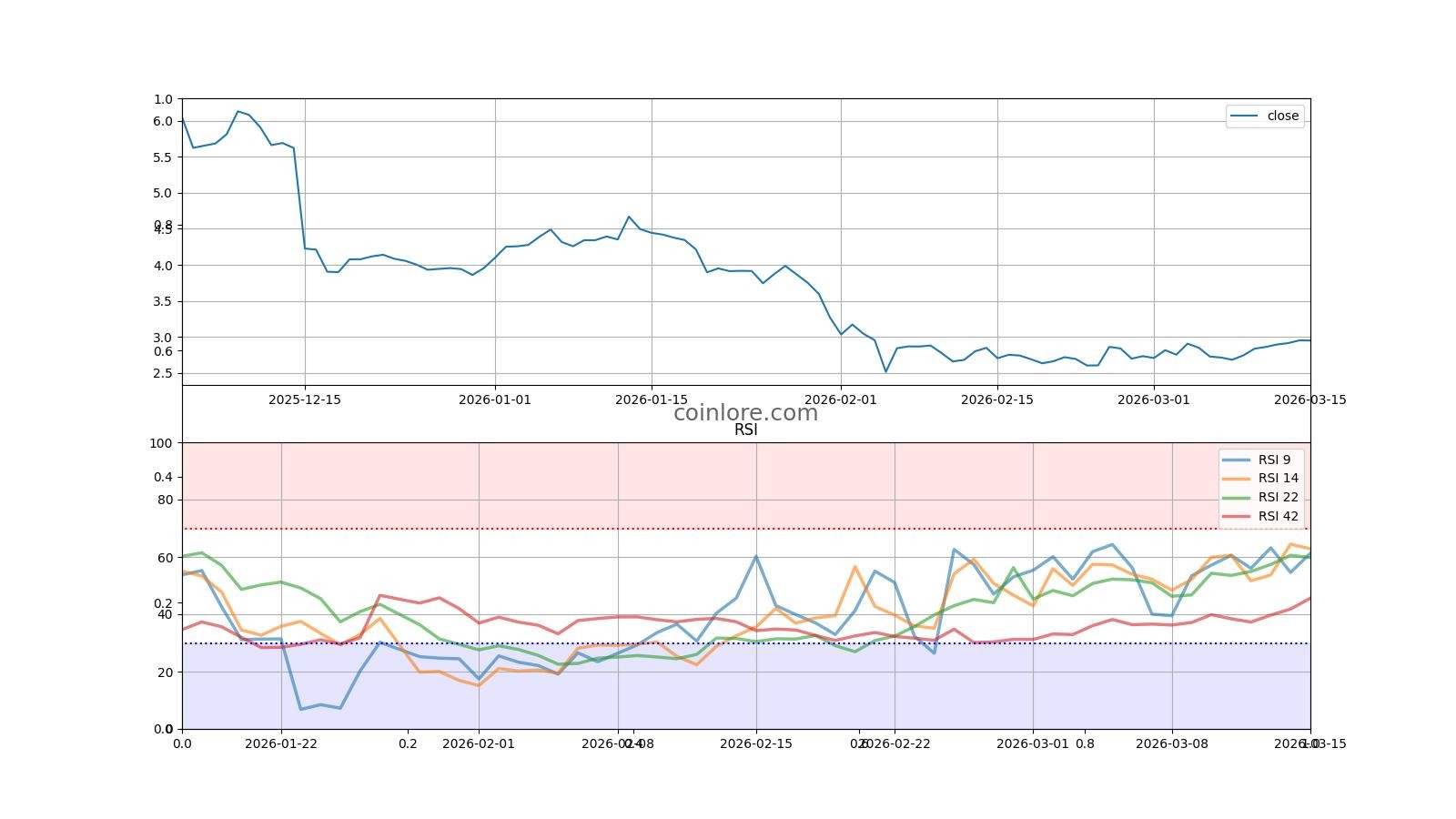 DEUS Finance RSI indicator