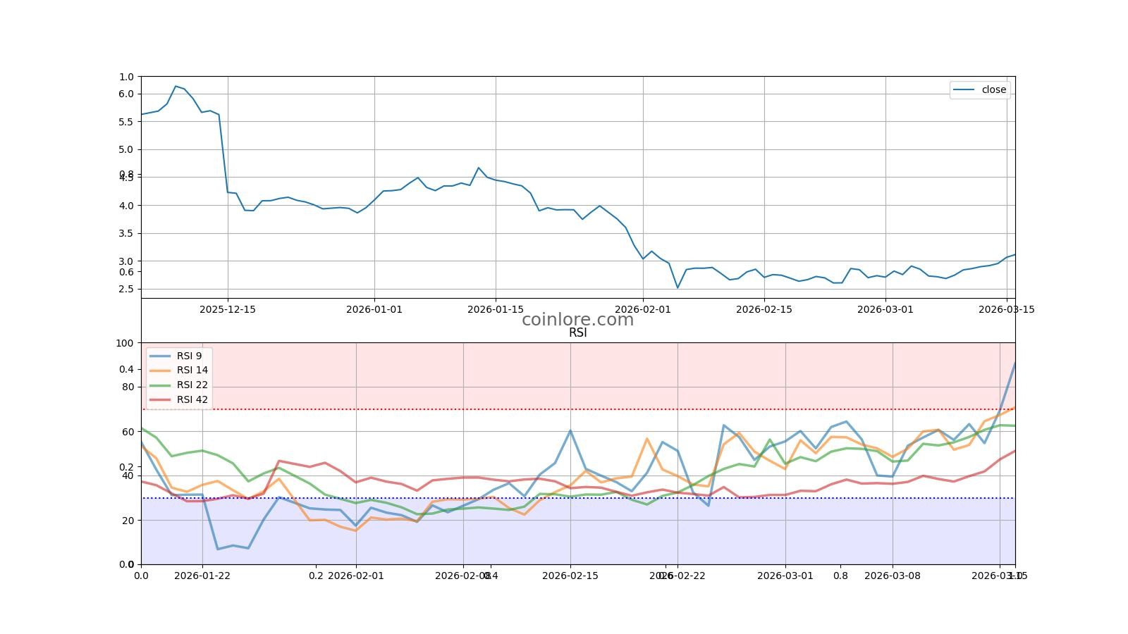 DEUS Finance RSI indicator