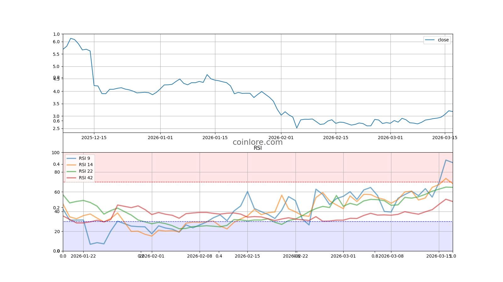DEUS Finance RSI indicator