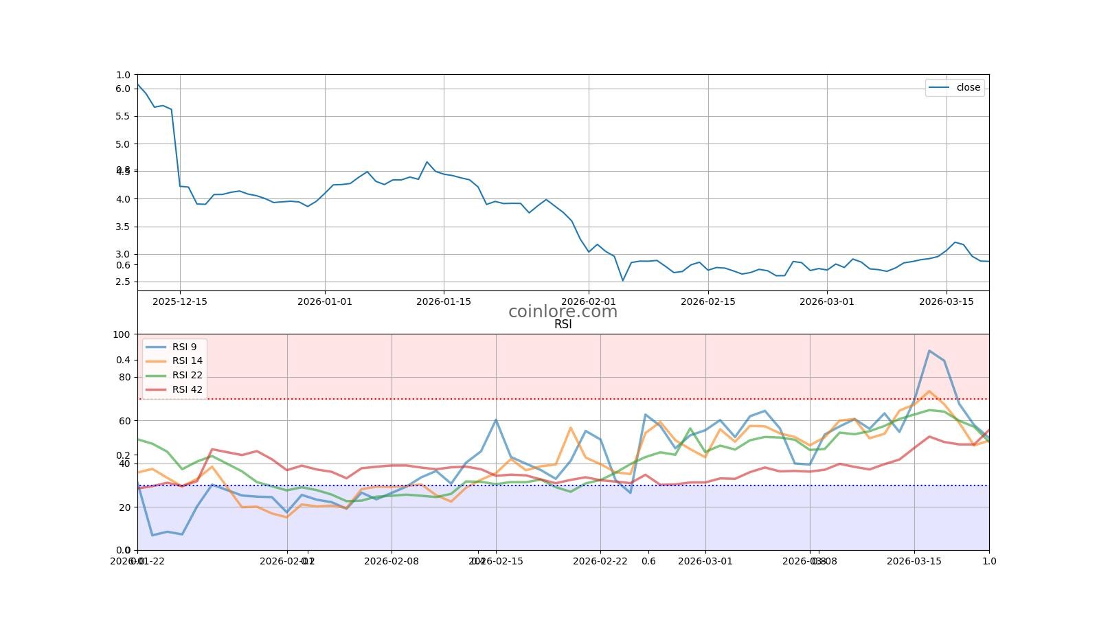 DEUS Finance RSI indicator
