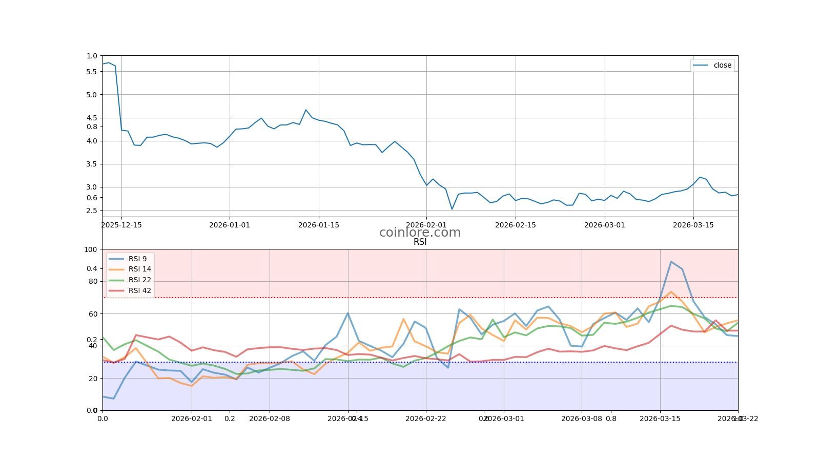 DEUS Finance RSI indicator