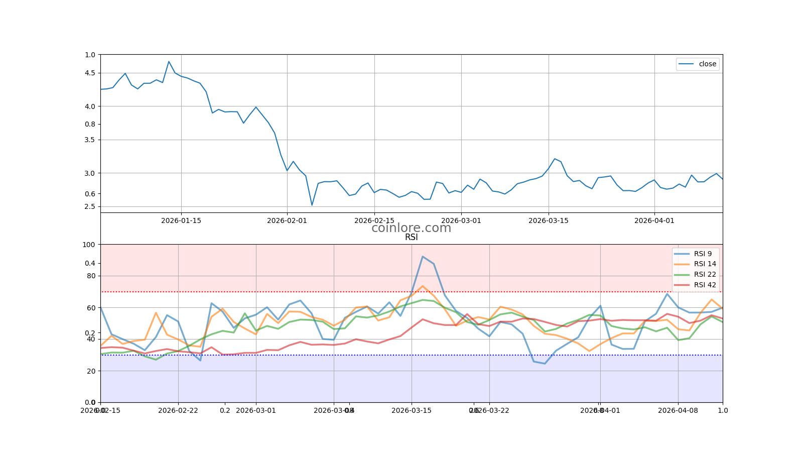 DEUS Finance RSI indicator