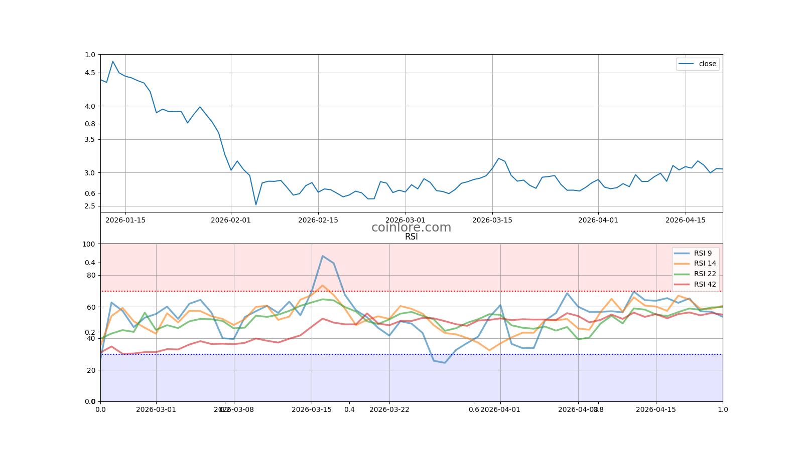 DEUS Finance RSI indicator
