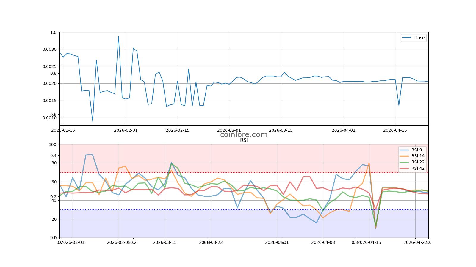 Deutsche eMark RSI indicator