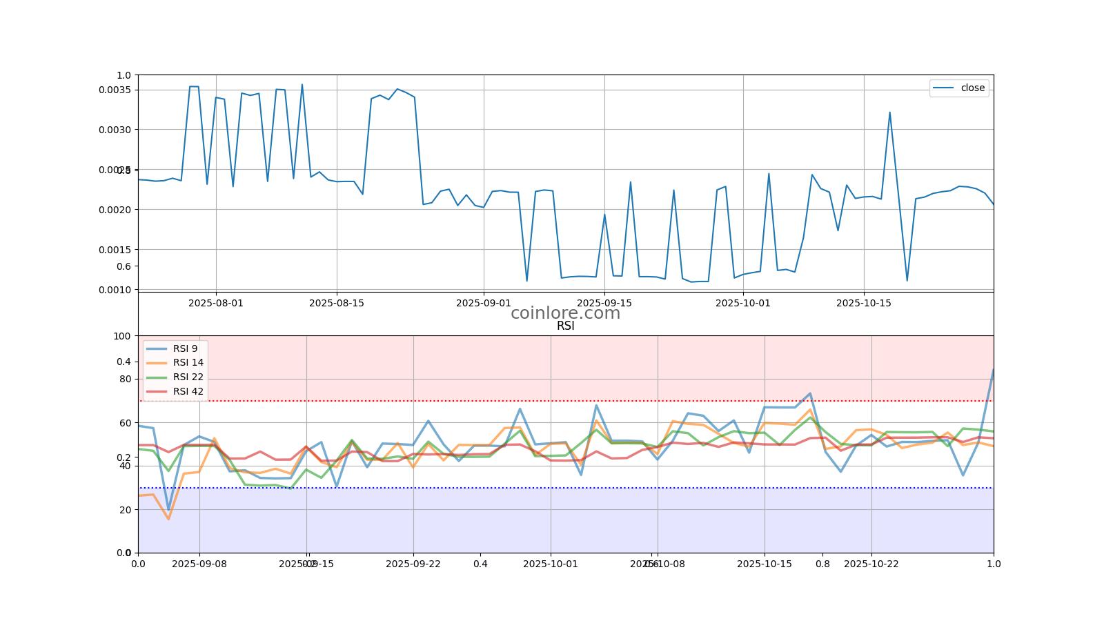 Deutsche eMark RSI indicator