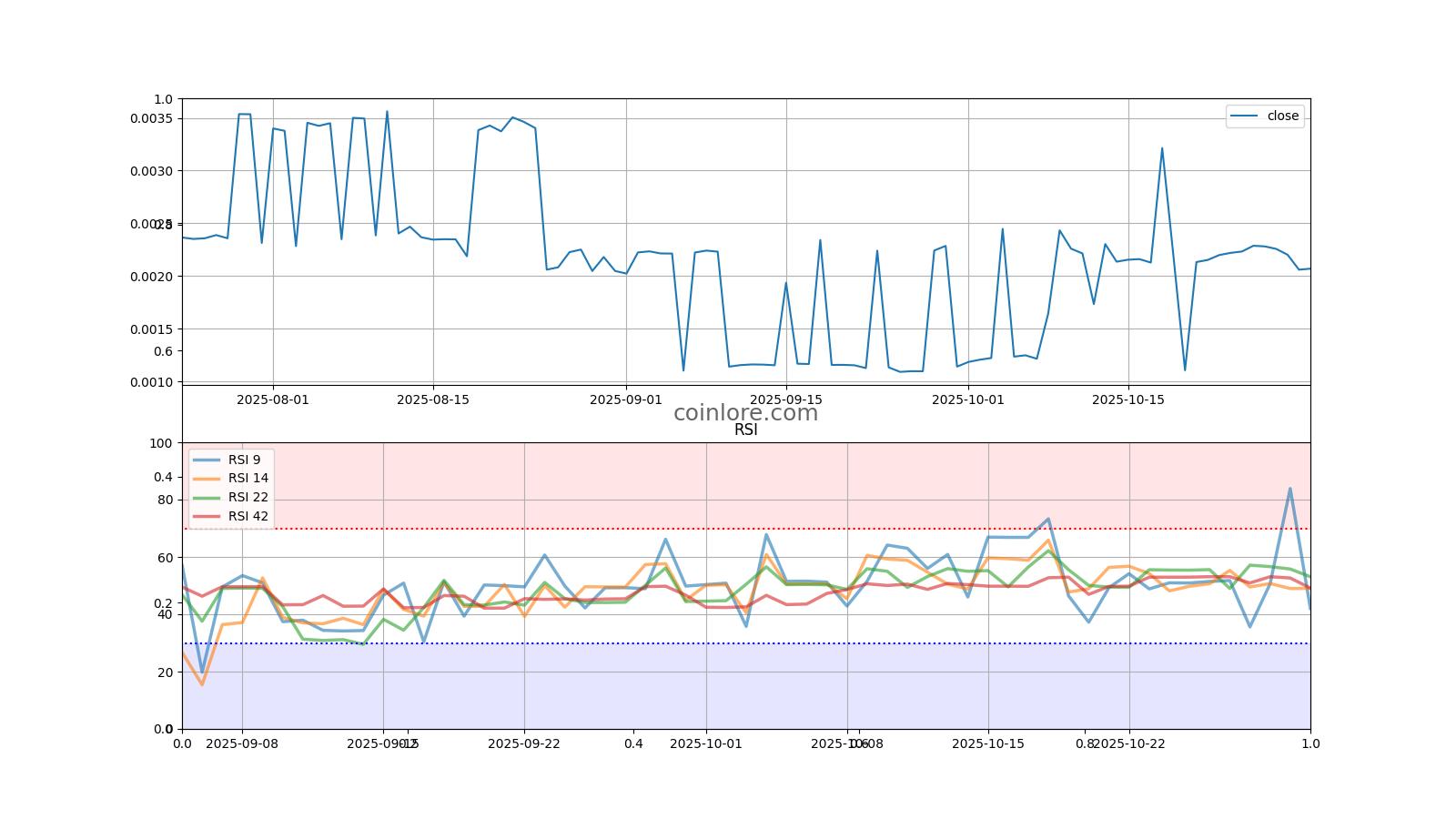 Deutsche eMark RSI indicator