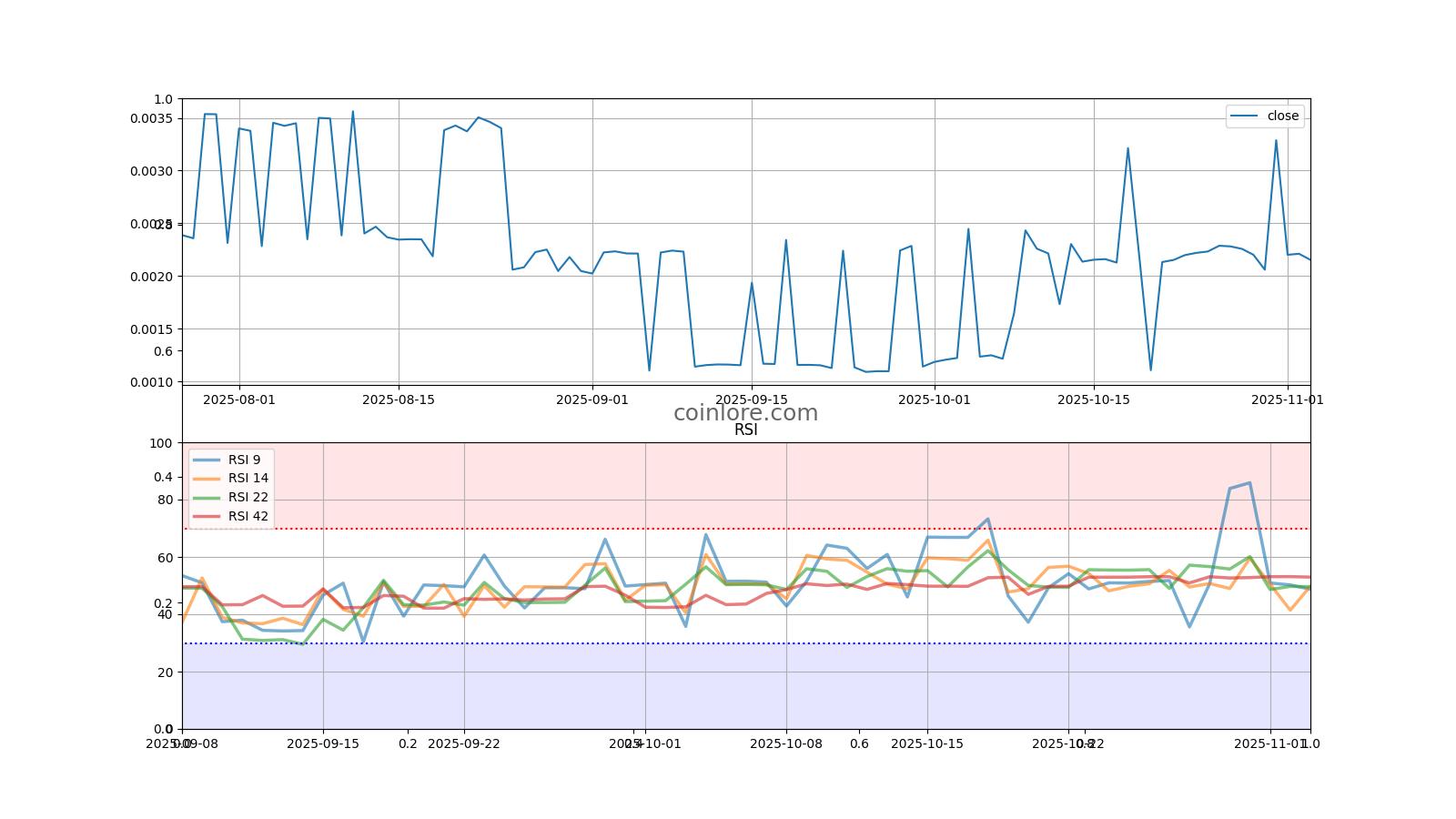 Deutsche eMark RSI indicator