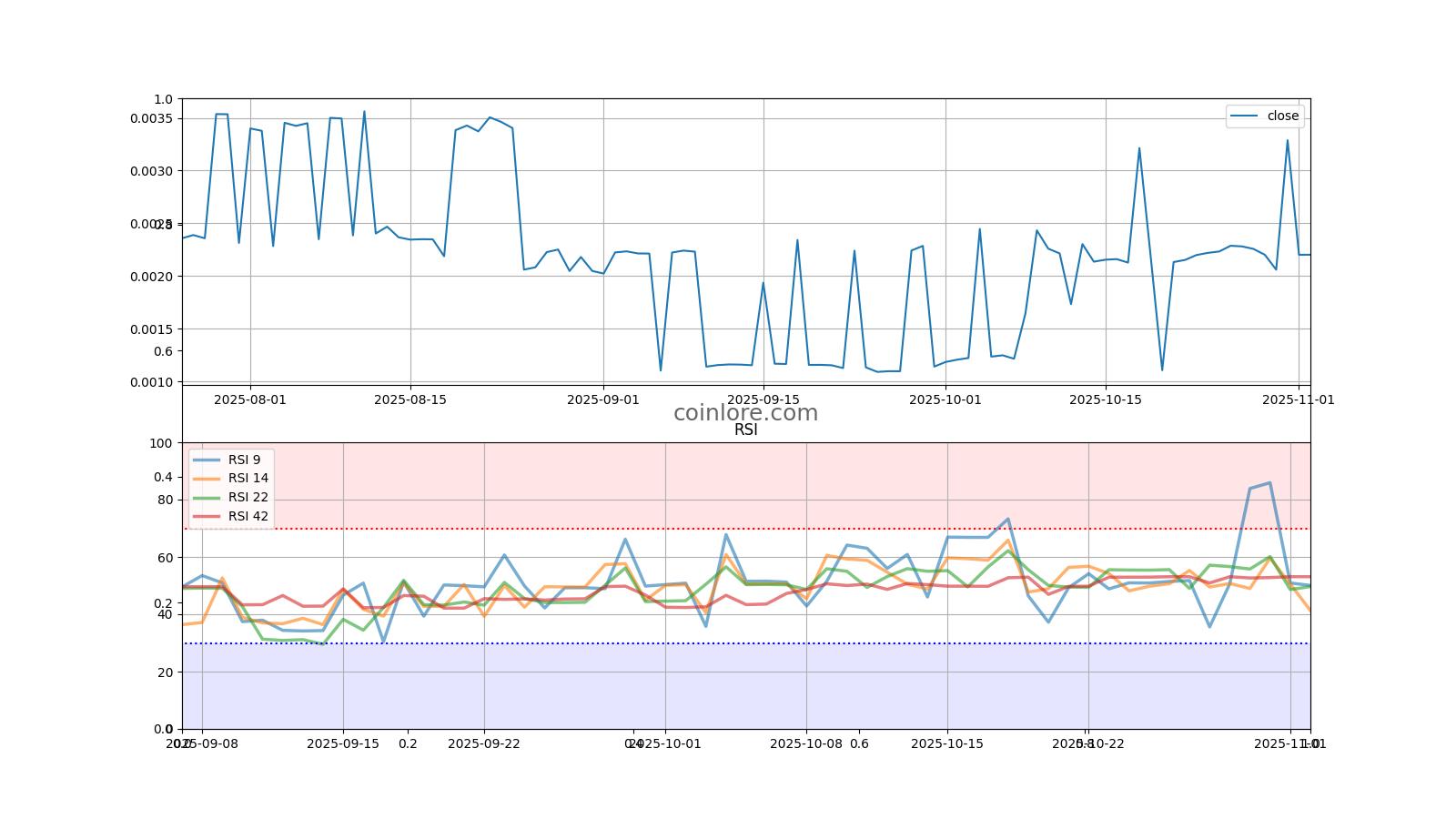 Deutsche eMark RSI indicator