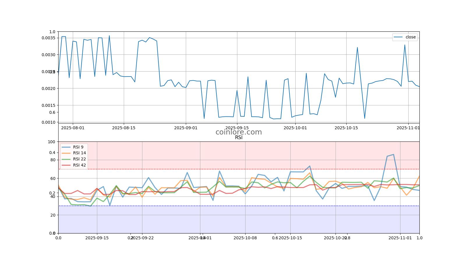 Deutsche eMark RSI indicator