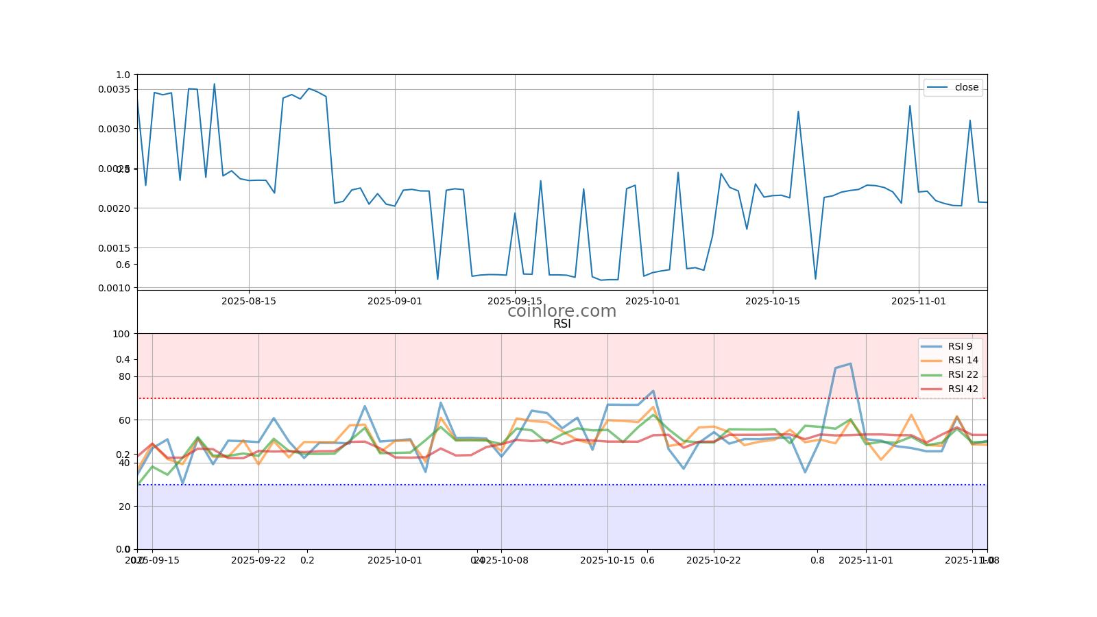Deutsche eMark RSI indicator