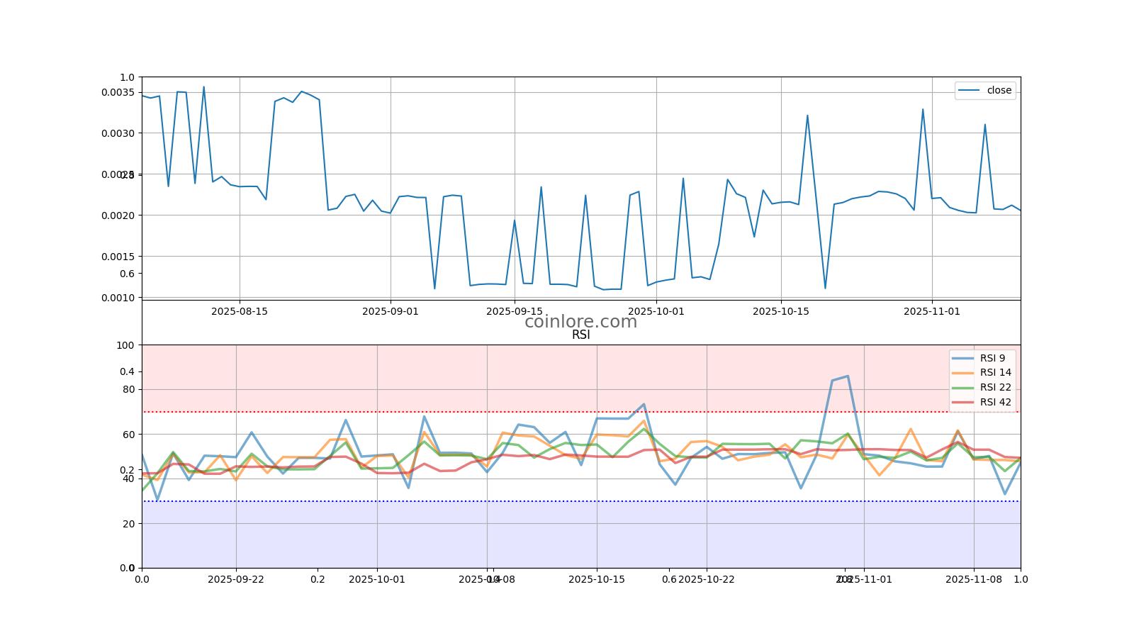 Deutsche eMark RSI indicator