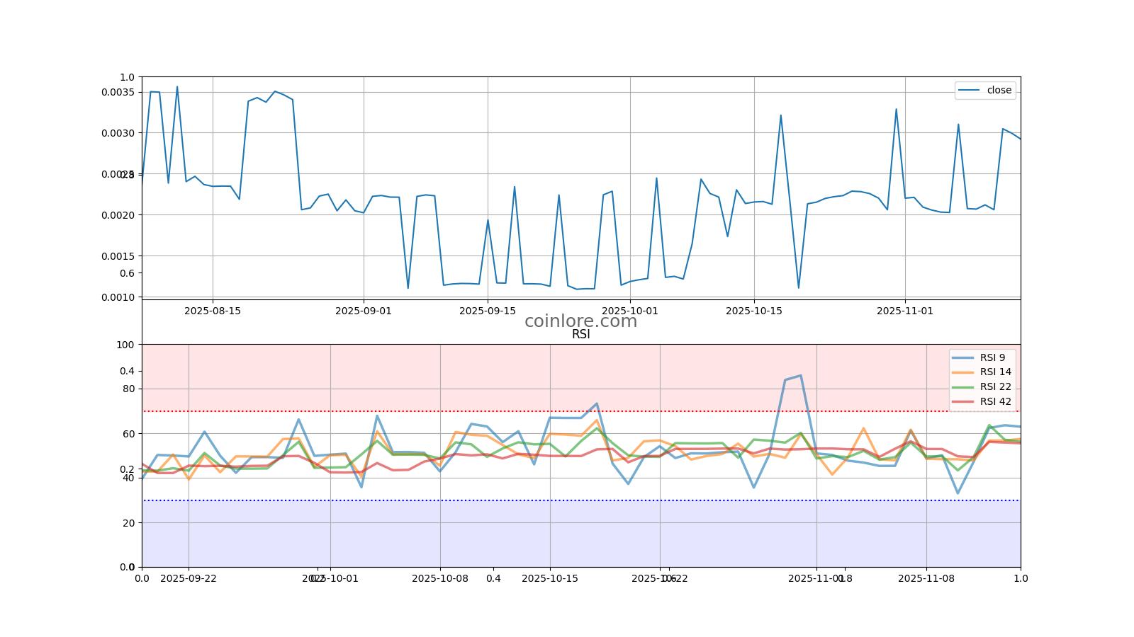 Deutsche eMark RSI indicator