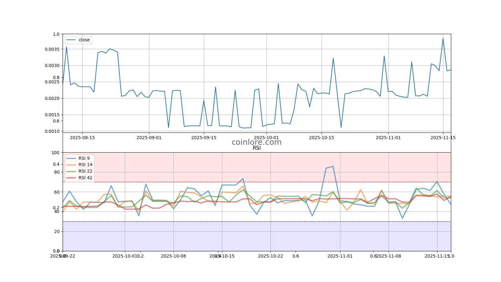 Deutsche eMark RSI indicator