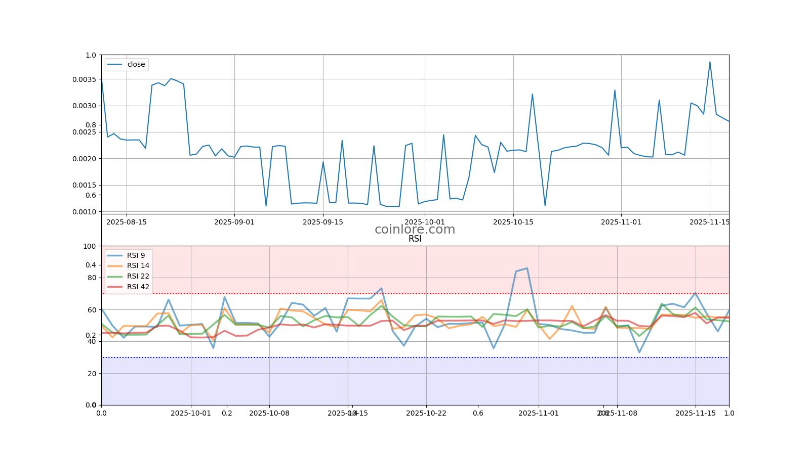 Deutsche eMark RSI indicator