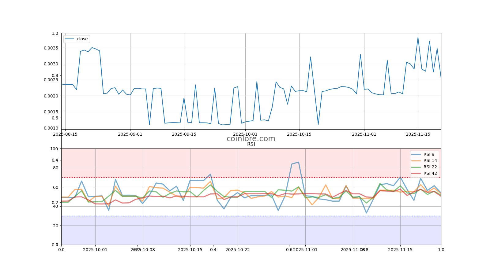 Deutsche eMark RSI indicator