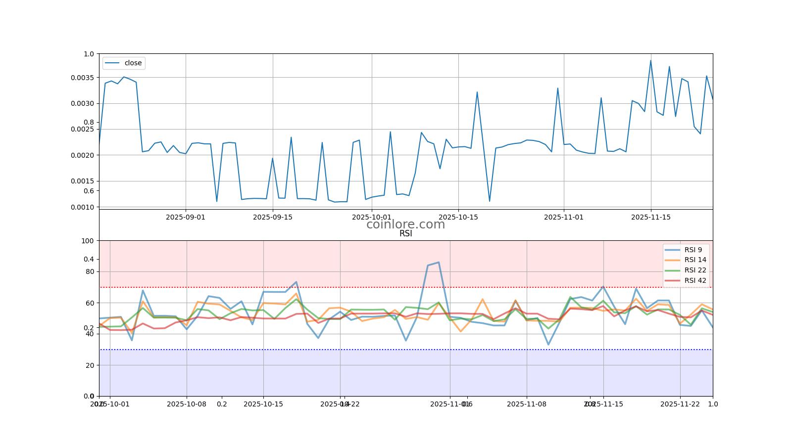 Deutsche eMark RSI indicator