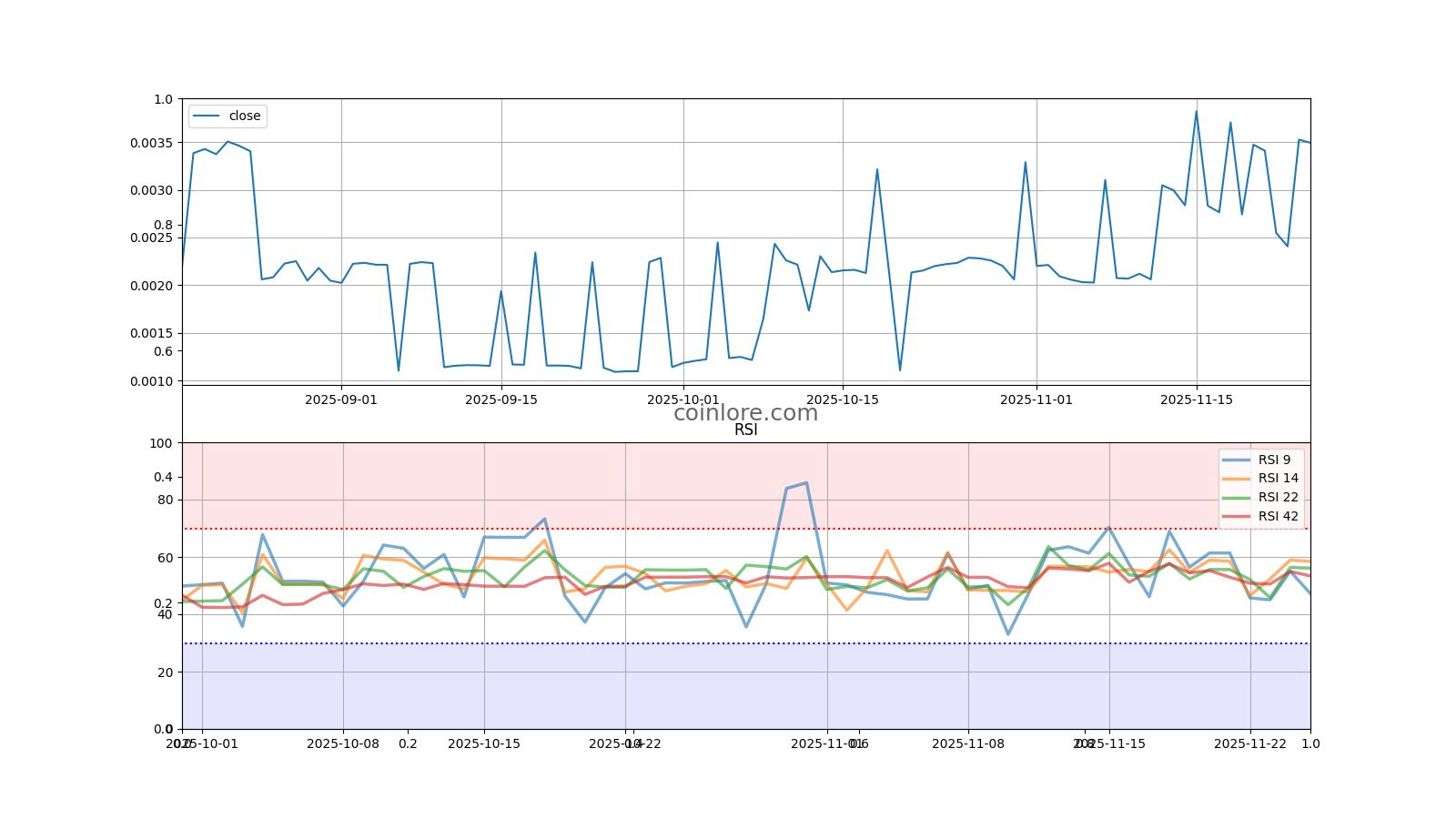 Deutsche eMark RSI indicator