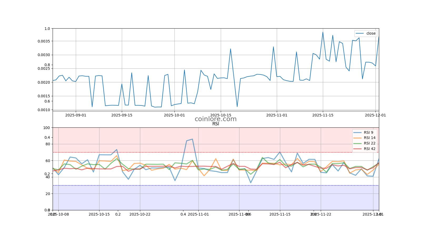Deutsche eMark RSI indicator