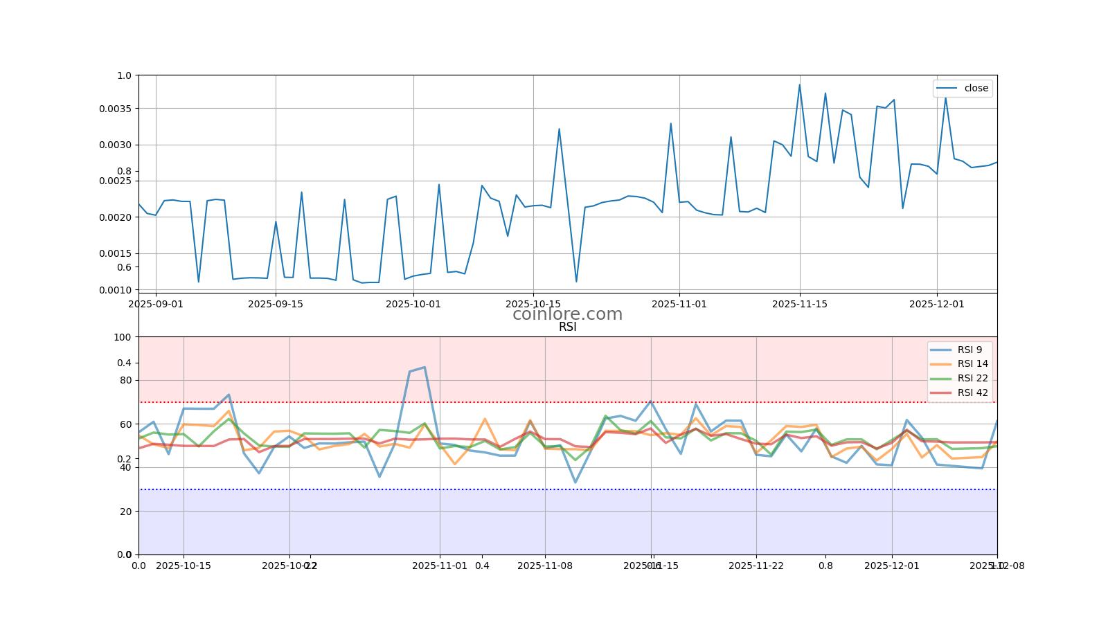 Deutsche eMark RSI indicator