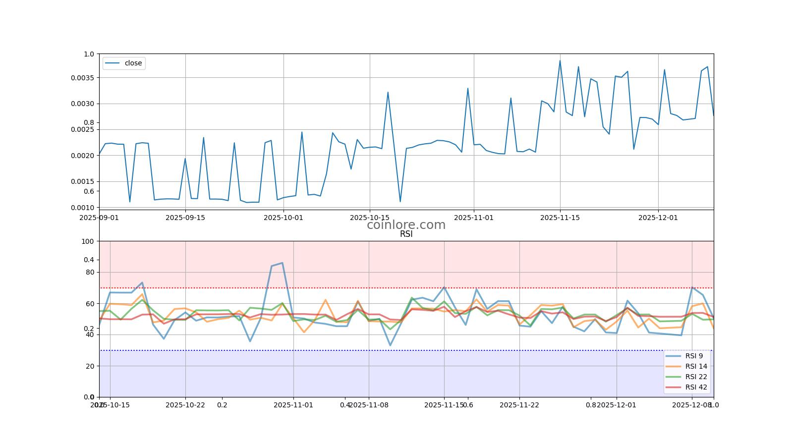 Deutsche eMark RSI indicator