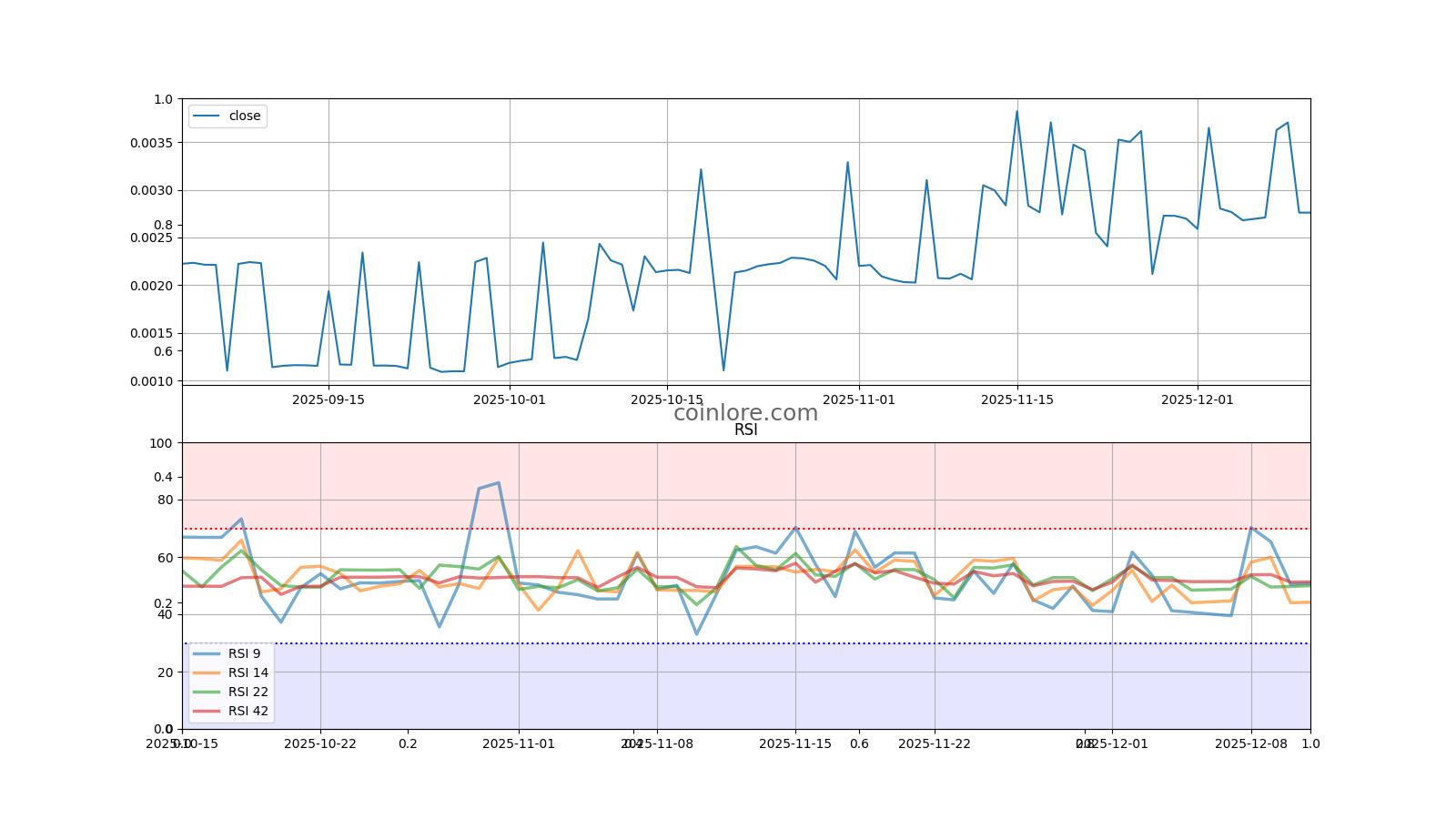 Deutsche eMark RSI indicator