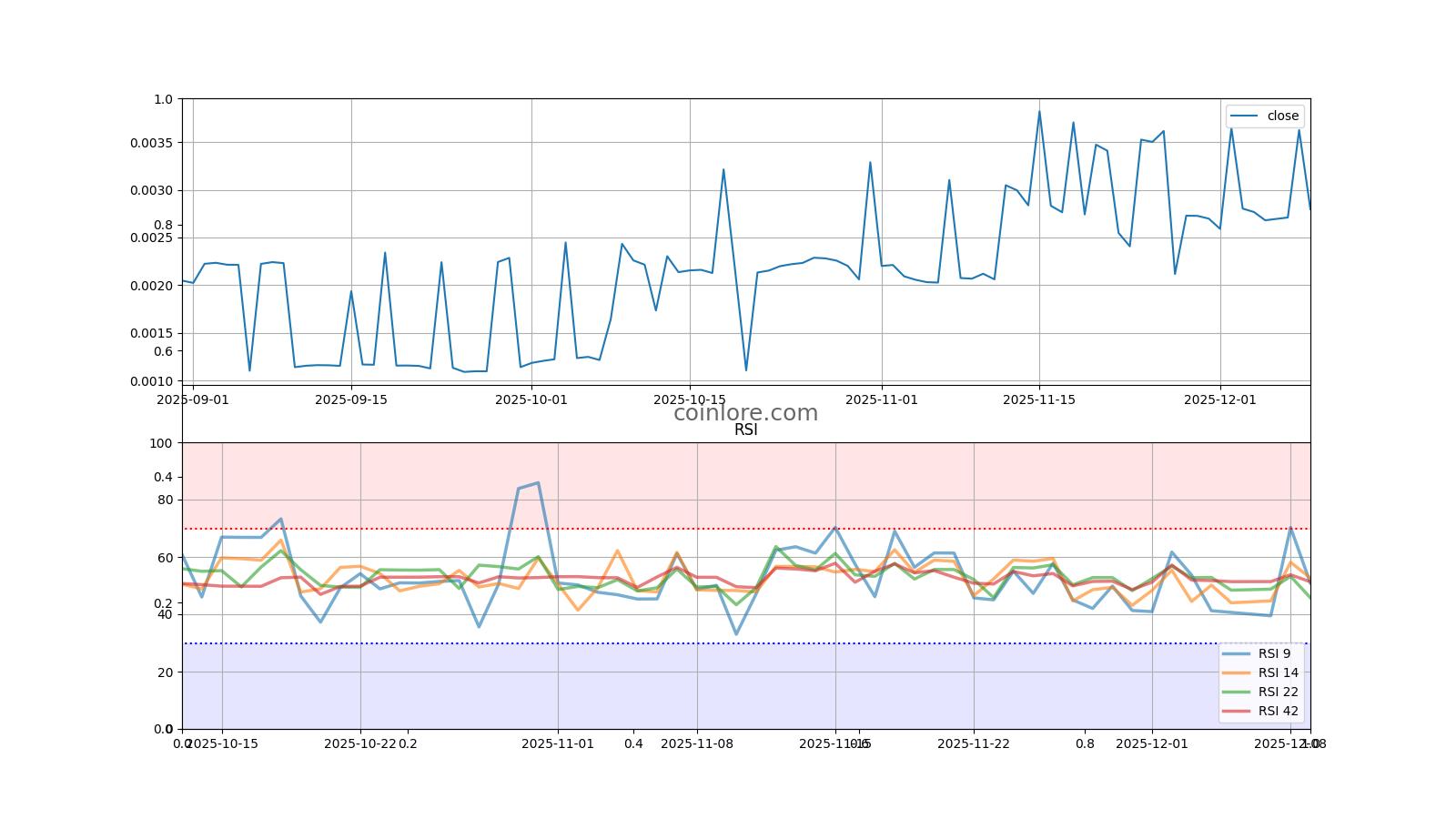 Deutsche eMark RSI indicator