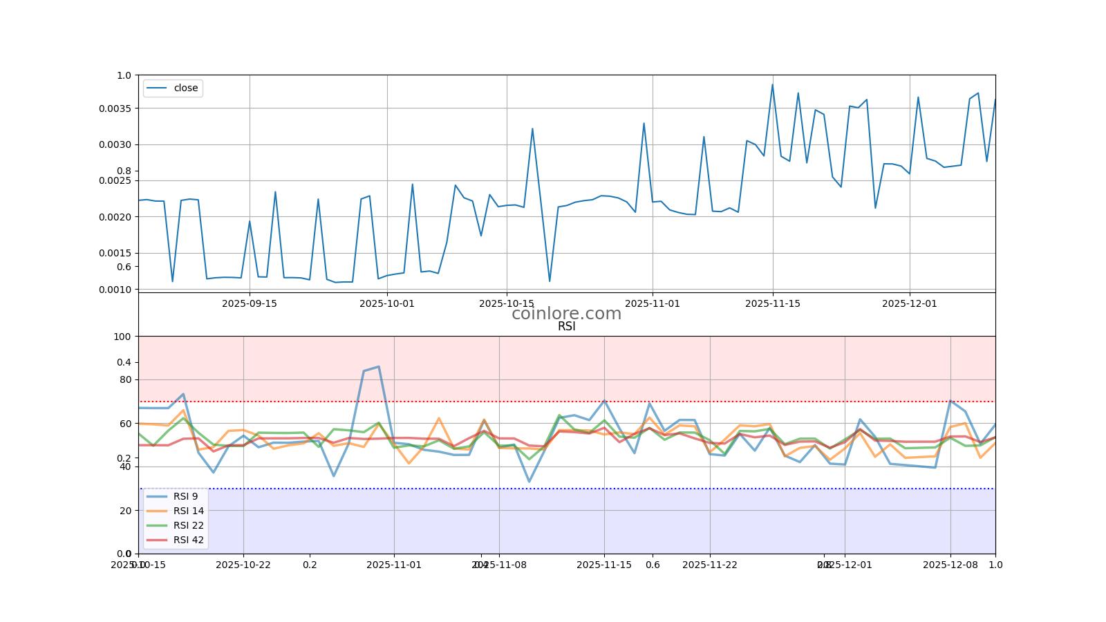 Deutsche eMark RSI indicator