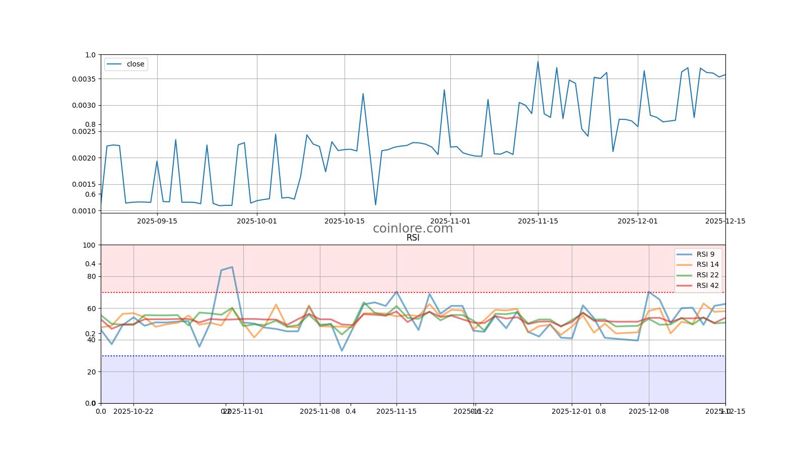 Deutsche eMark RSI indicator