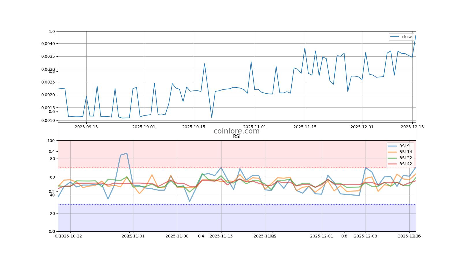 Deutsche eMark RSI indicator