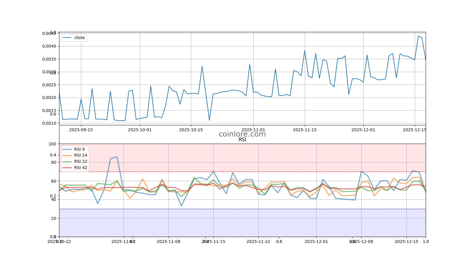 Deutsche eMark RSI indicator
