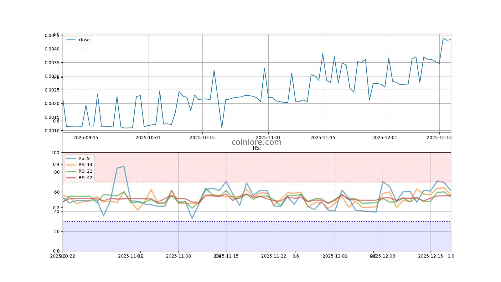 Deutsche eMark RSI indicator
