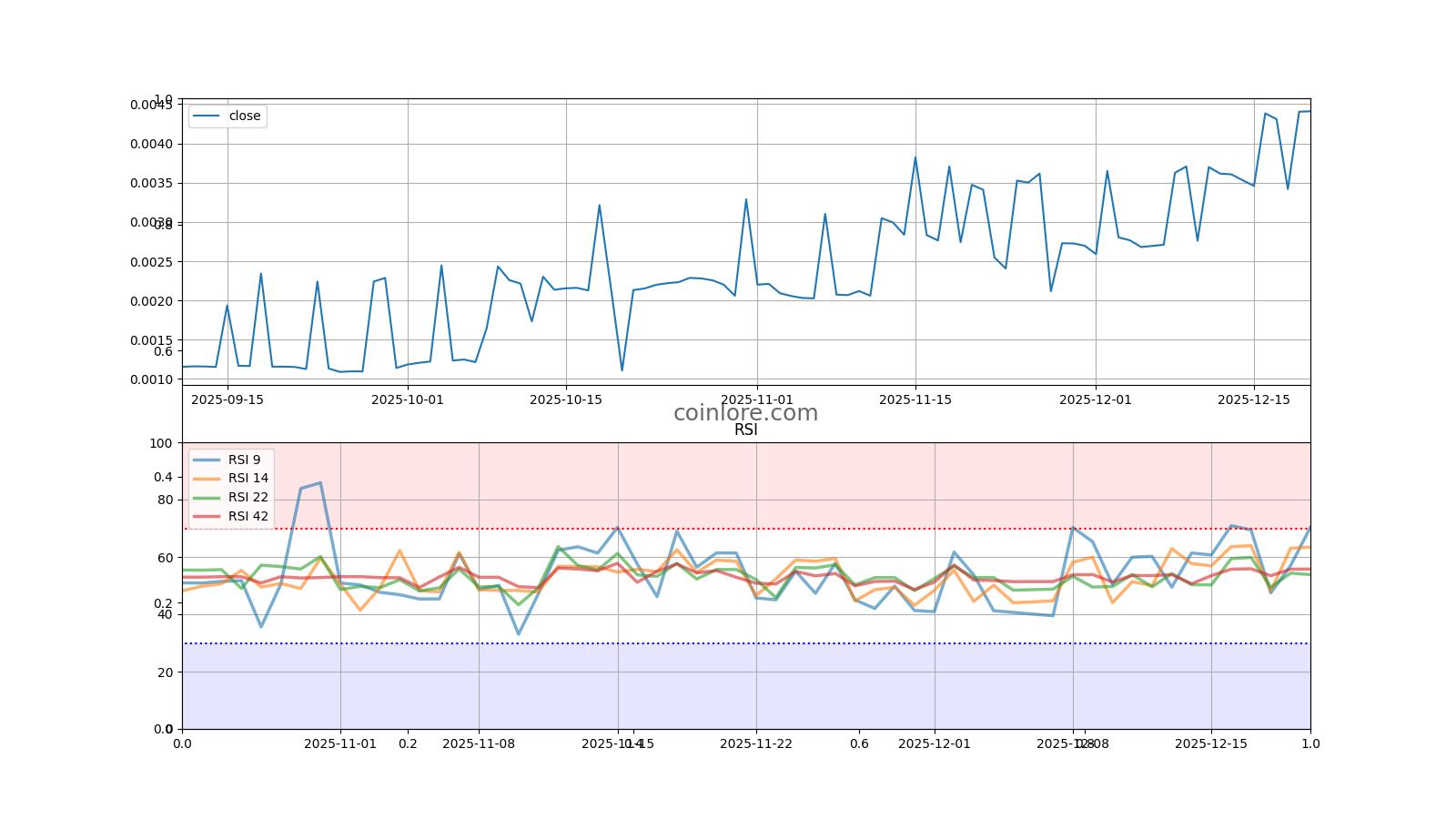 Deutsche eMark RSI indicator