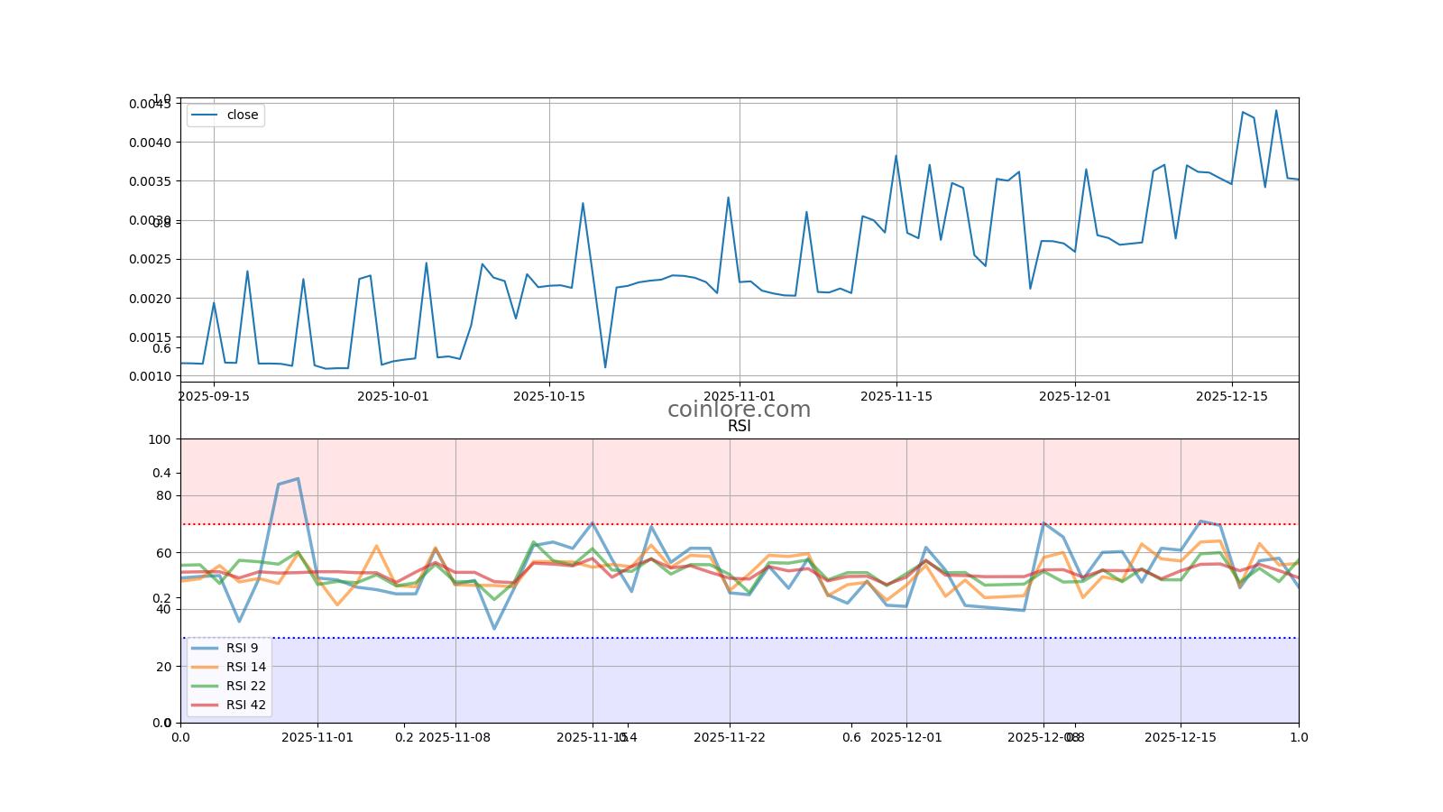 Deutsche eMark RSI indicator
