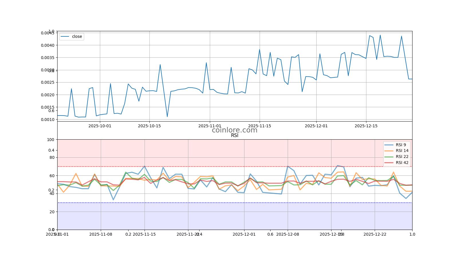Deutsche eMark RSI indicator