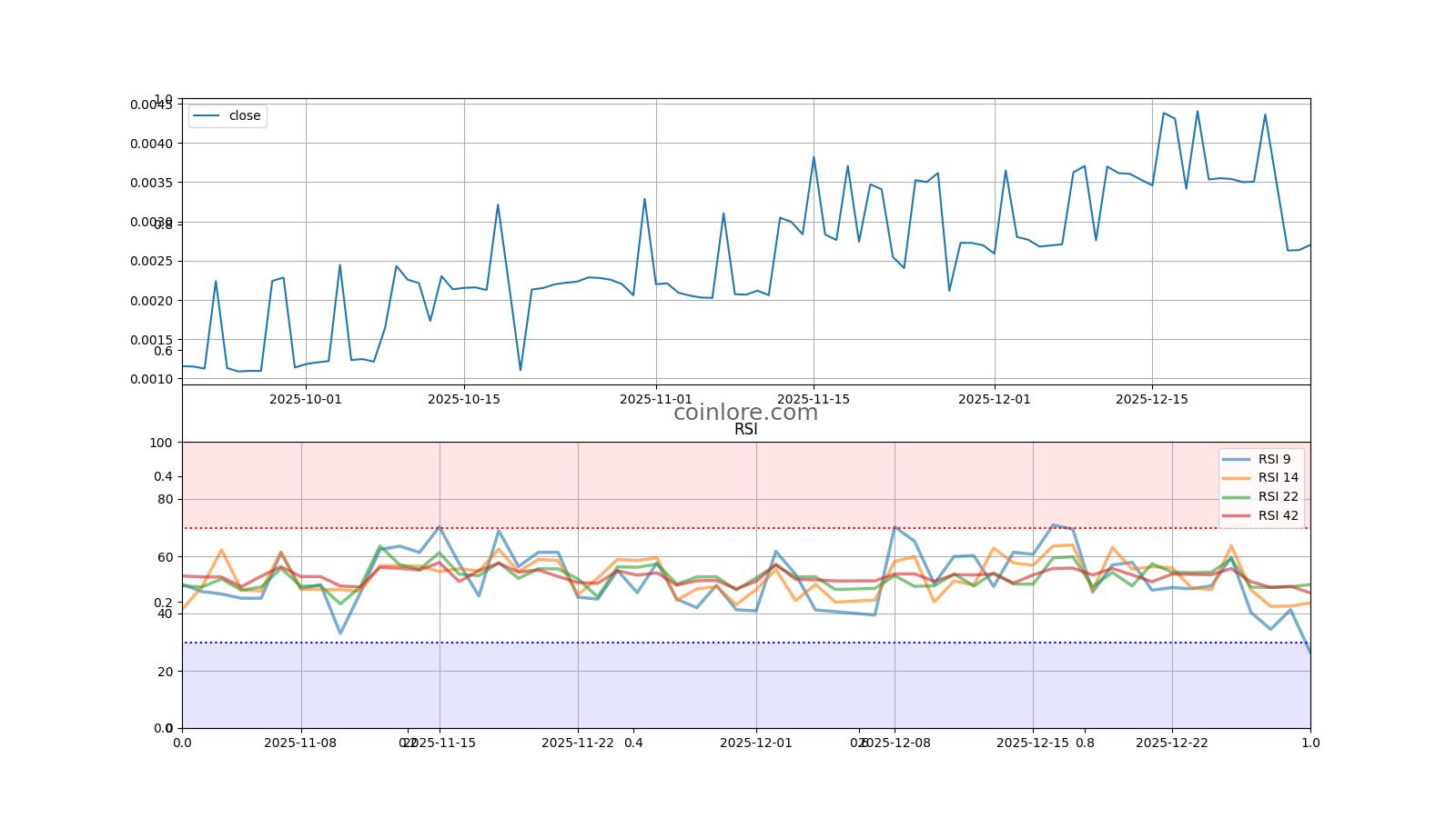 Deutsche eMark RSI indicator