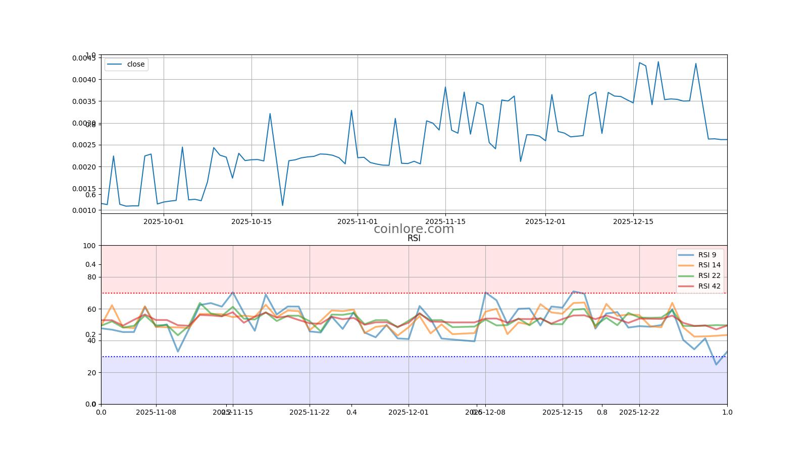 Deutsche eMark RSI indicator