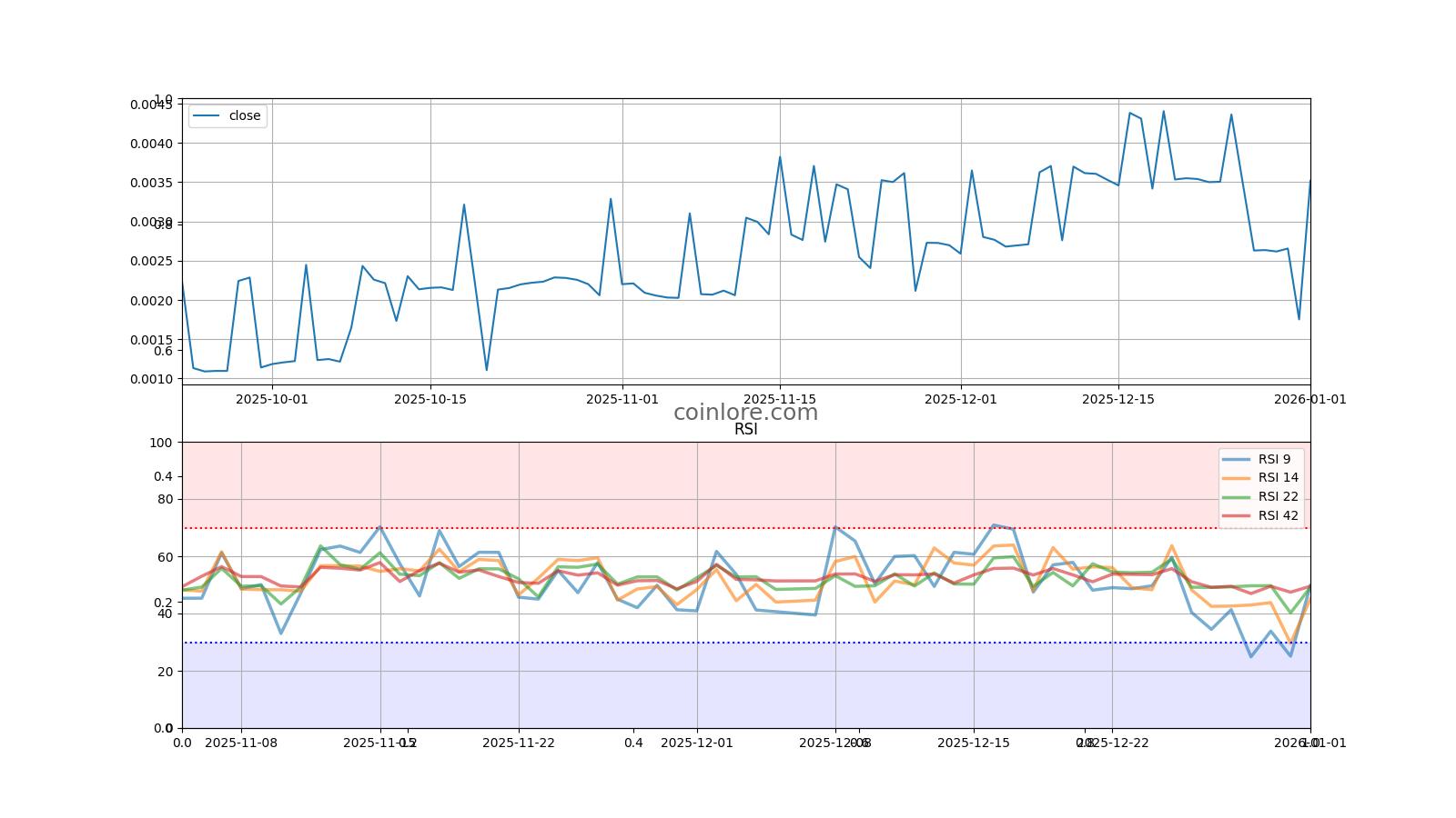 Deutsche eMark RSI indicator
