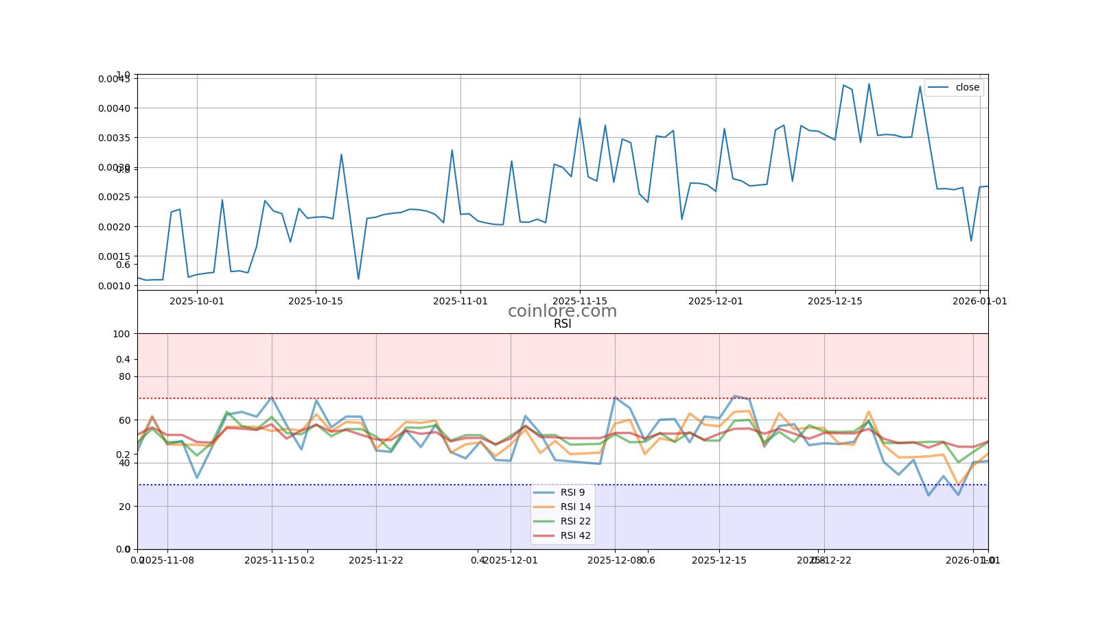 Deutsche eMark RSI indicator