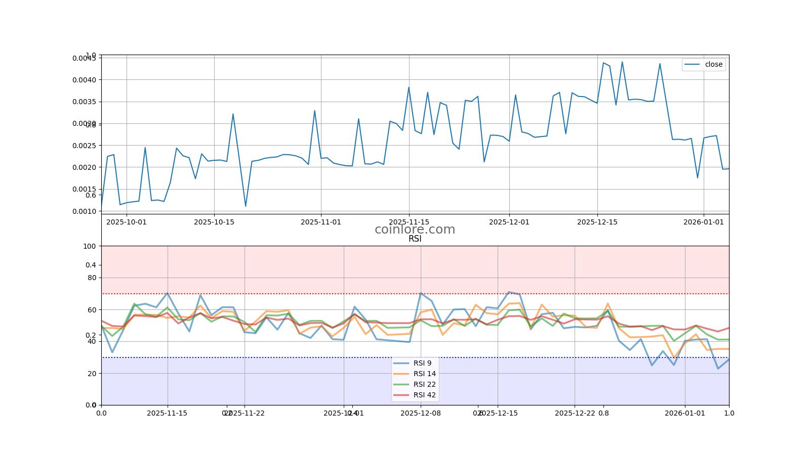 Deutsche eMark RSI indicator