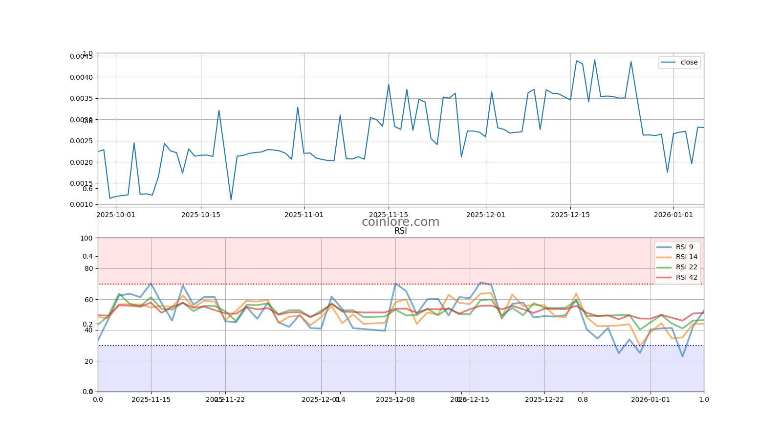 Deutsche eMark RSI indicator